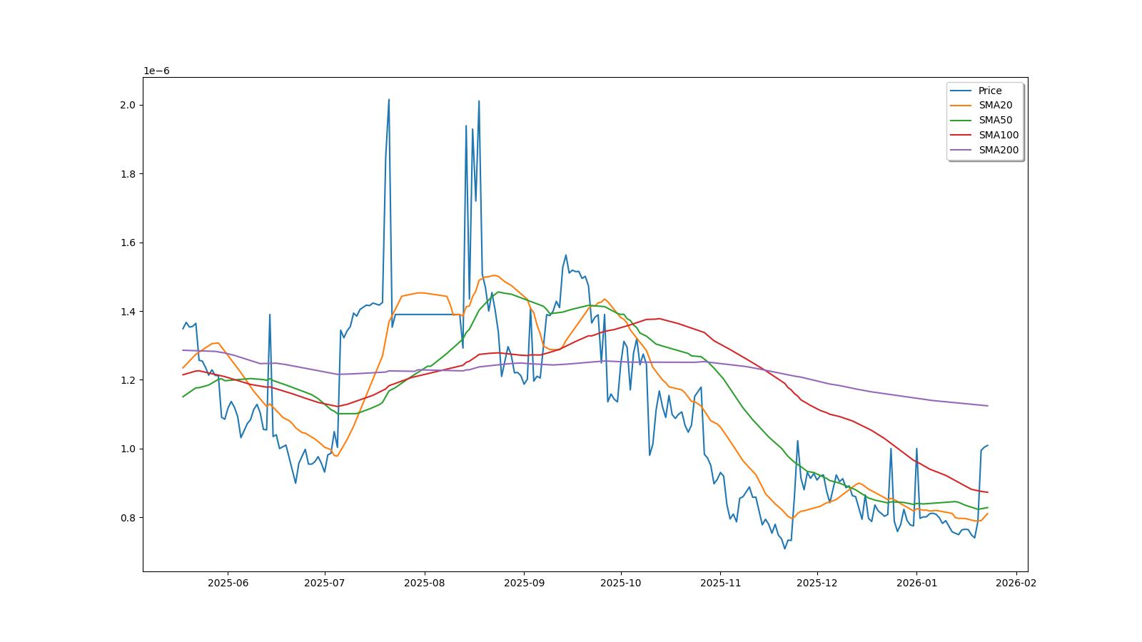 Blackstar Simple Moving Averages