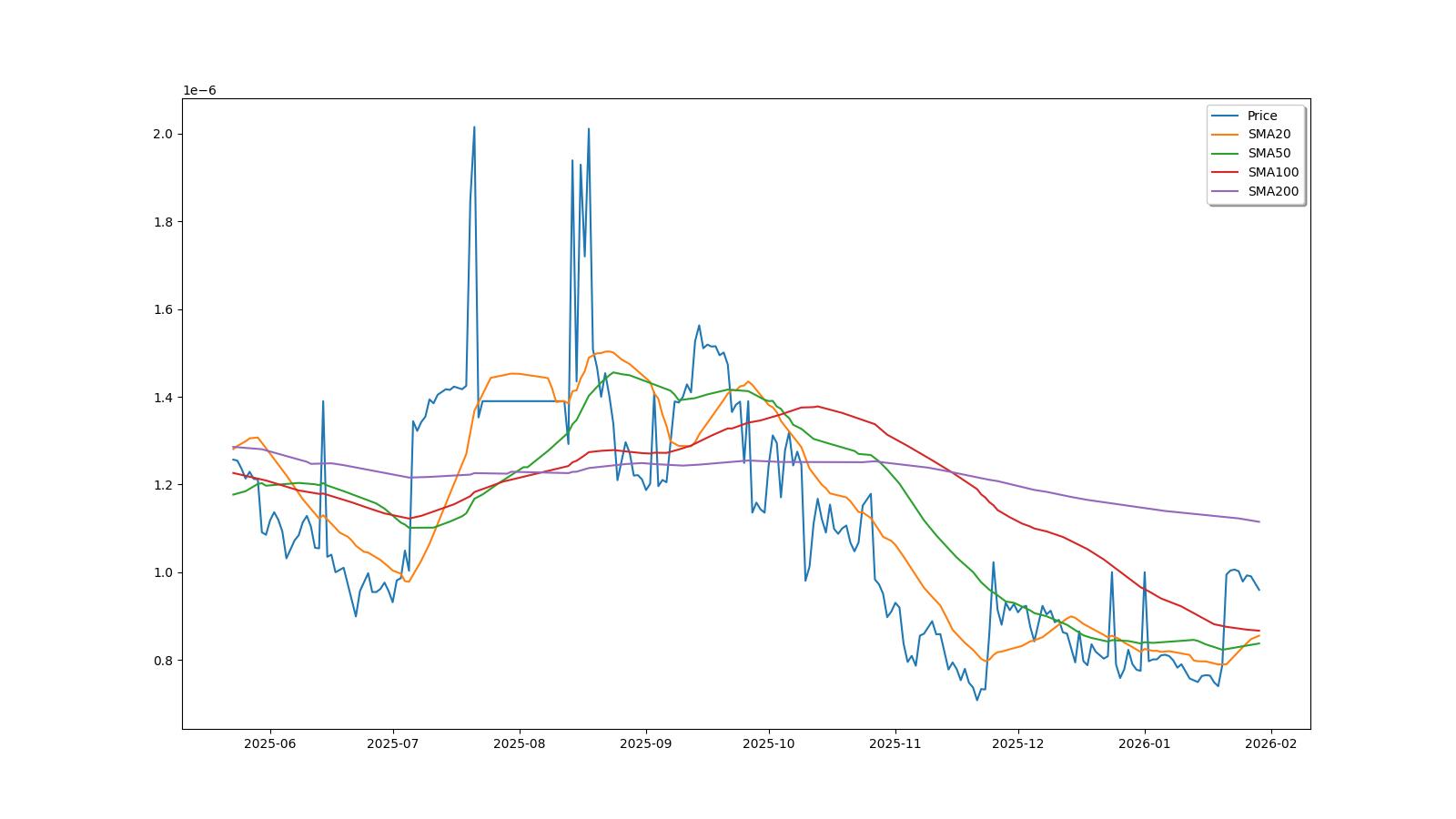 Blackstar Simple Moving Averages