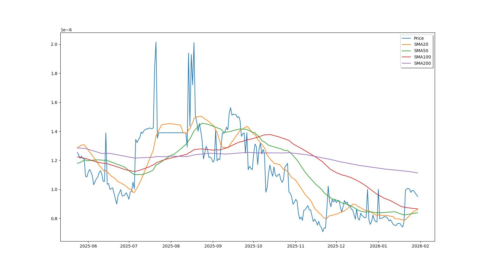 Blackstar Simple Moving Averages