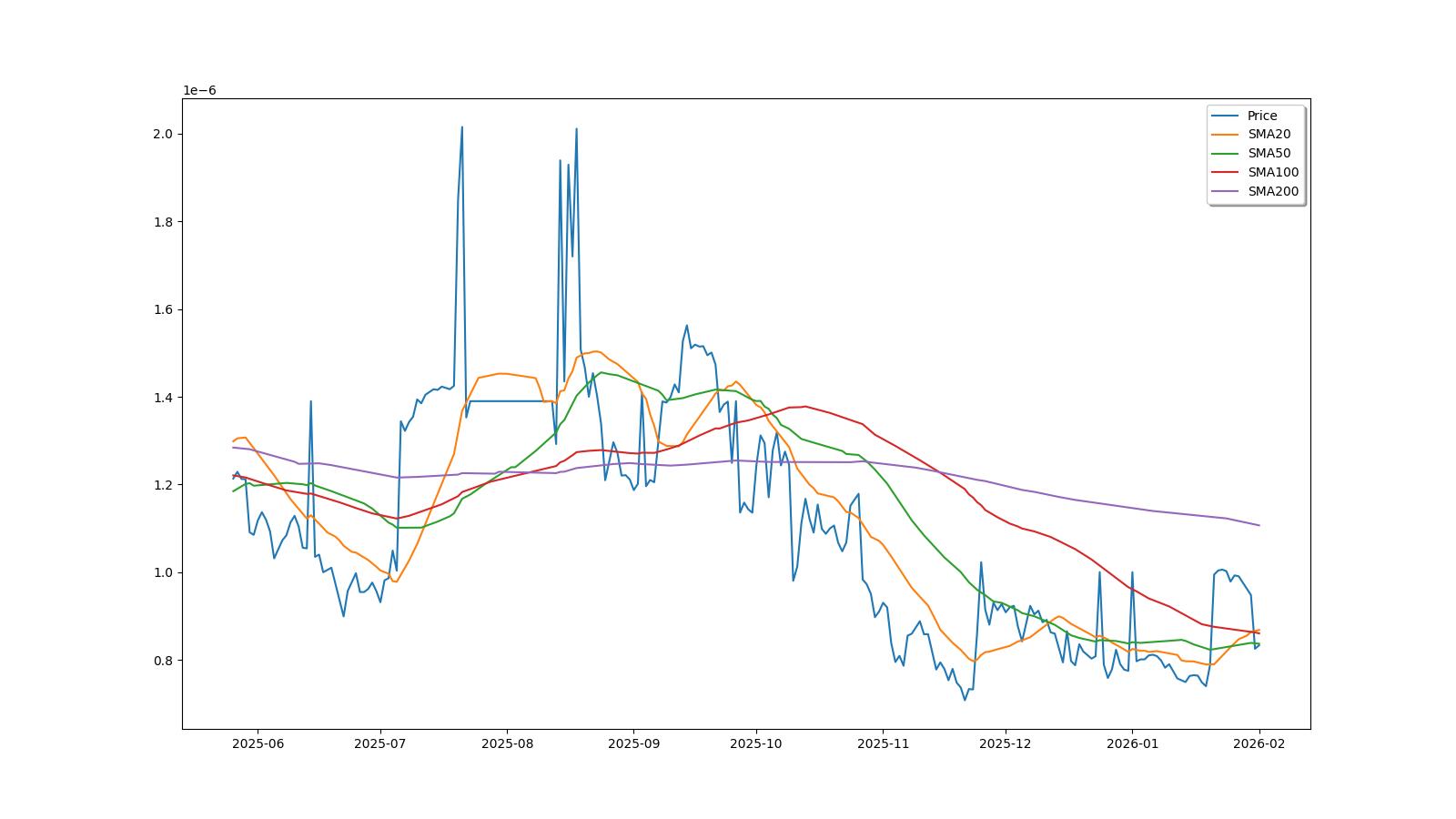 Blackstar Simple Moving Averages