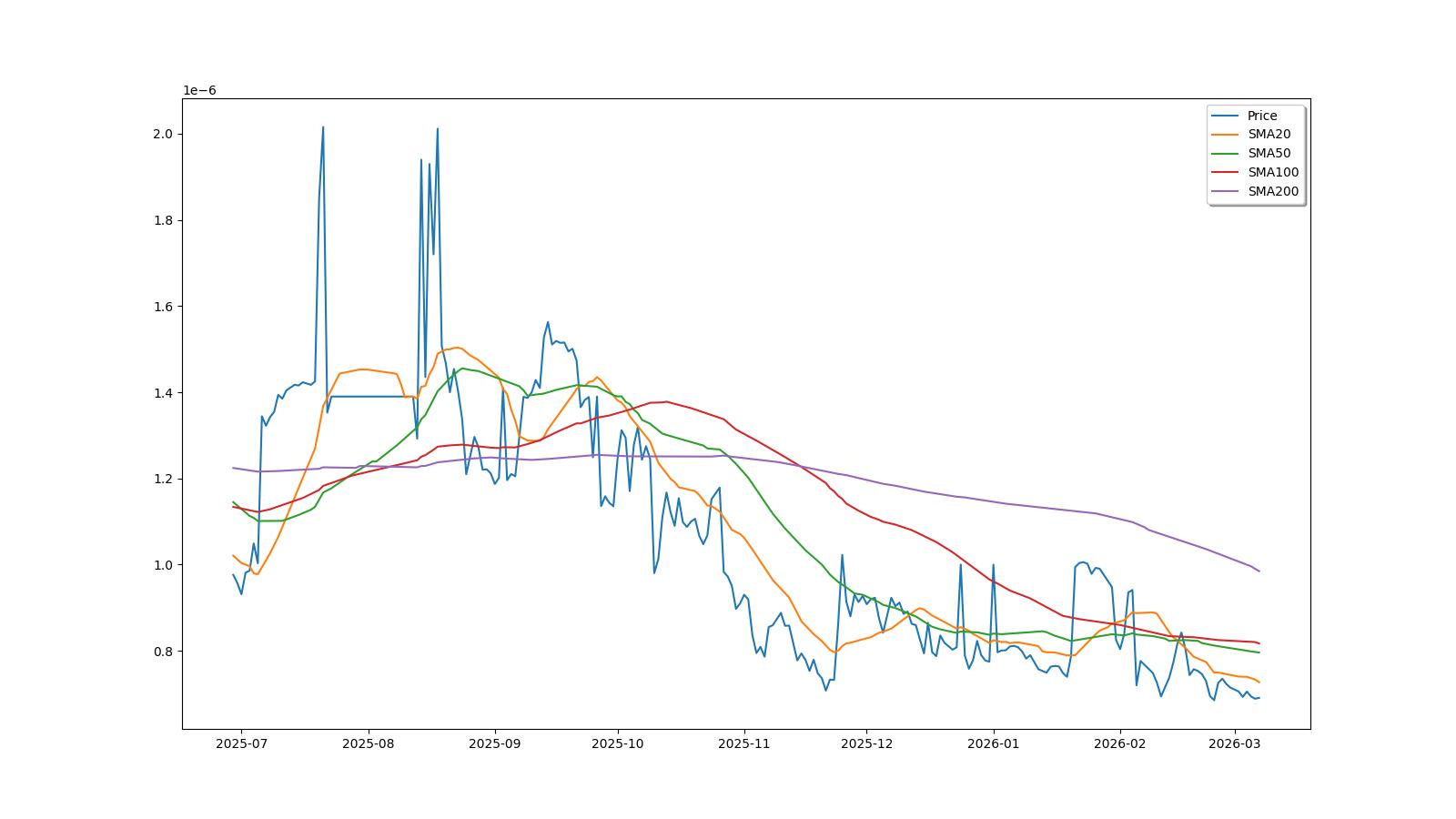 Blackstar Simple Moving Averages