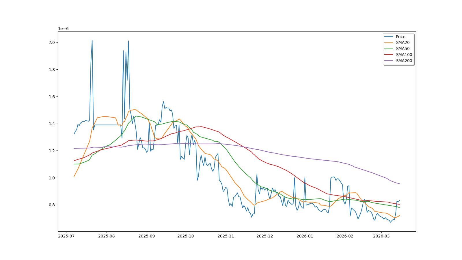 Blackstar Simple Moving Averages