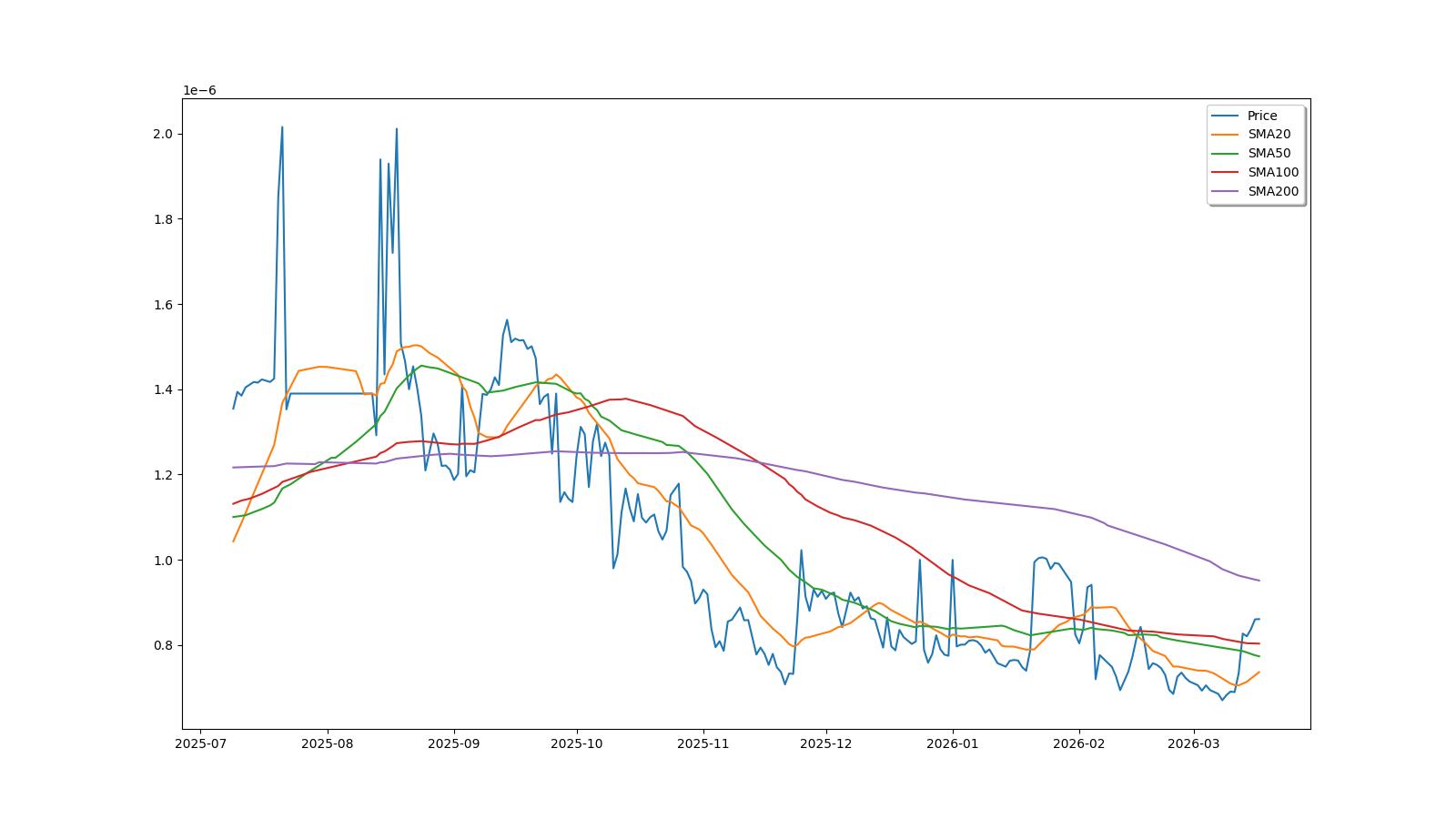 Blackstar Simple Moving Averages