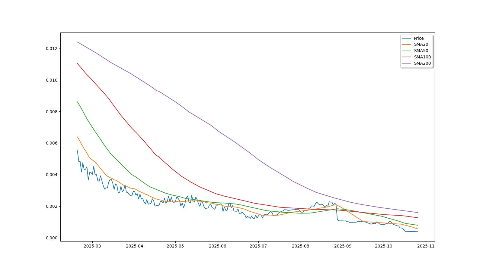 Blank Simple Moving Averages