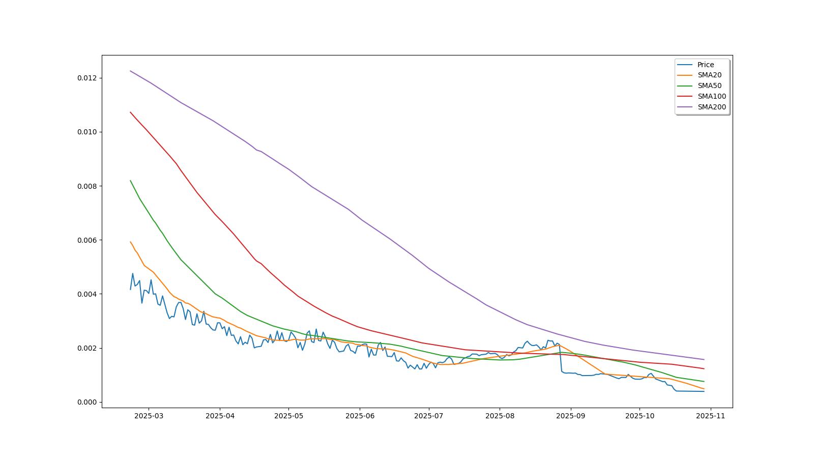 Blank Simple Moving Averages