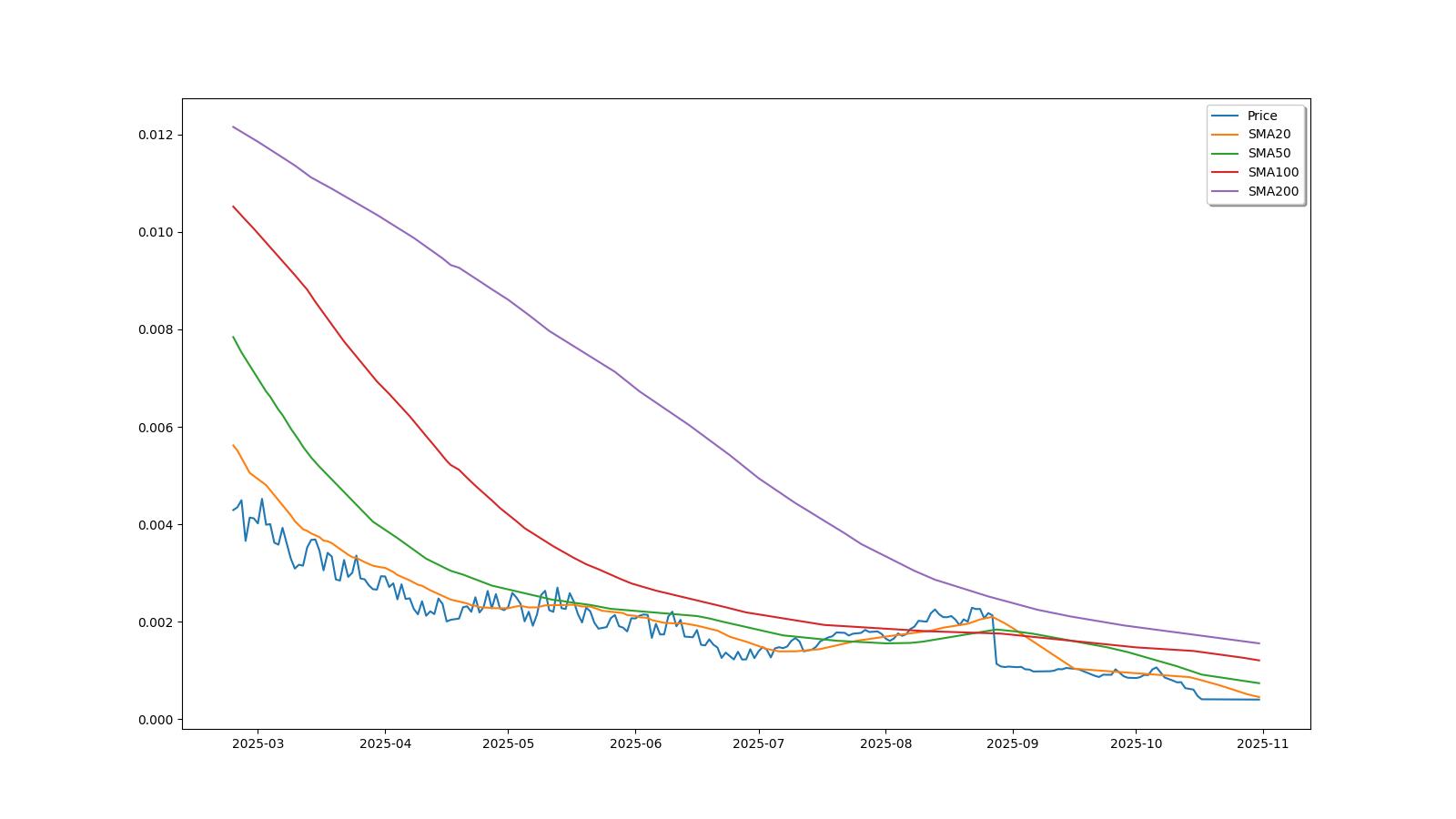Blank Simple Moving Averages