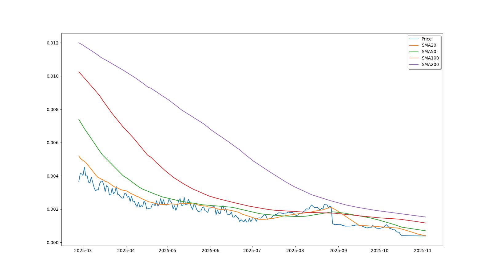 Blank Simple Moving Averages