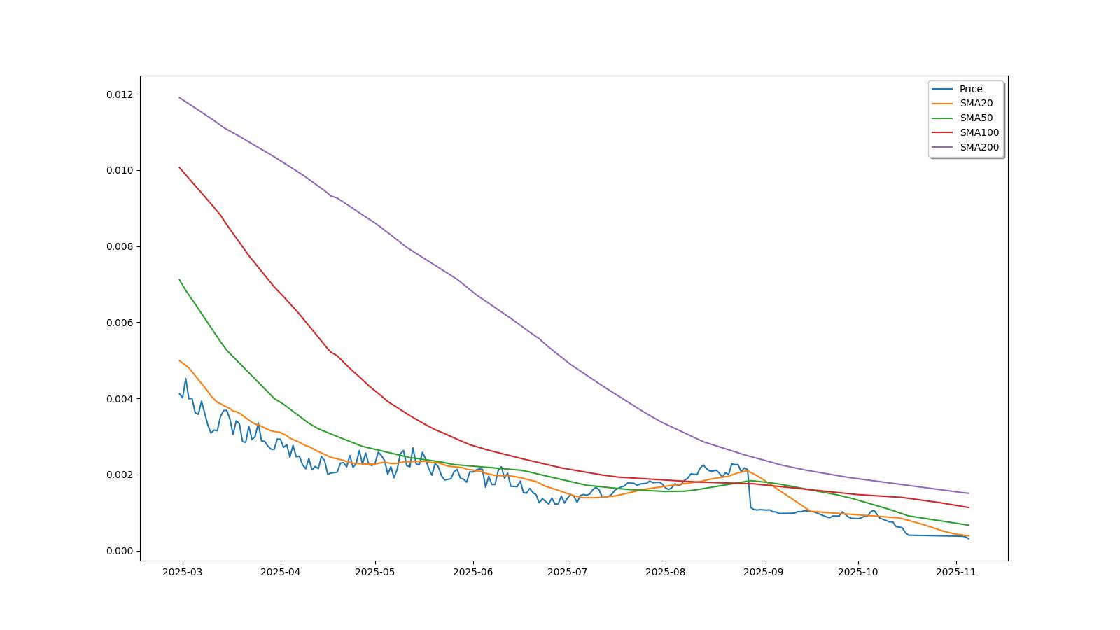 Blank Simple Moving Averages