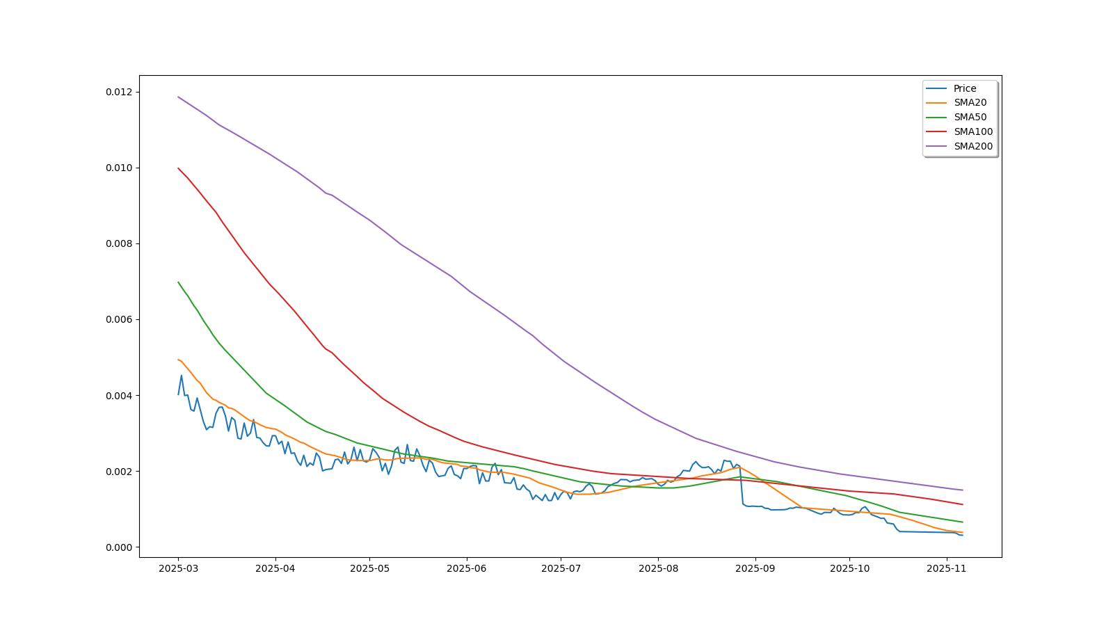 Blank Simple Moving Averages