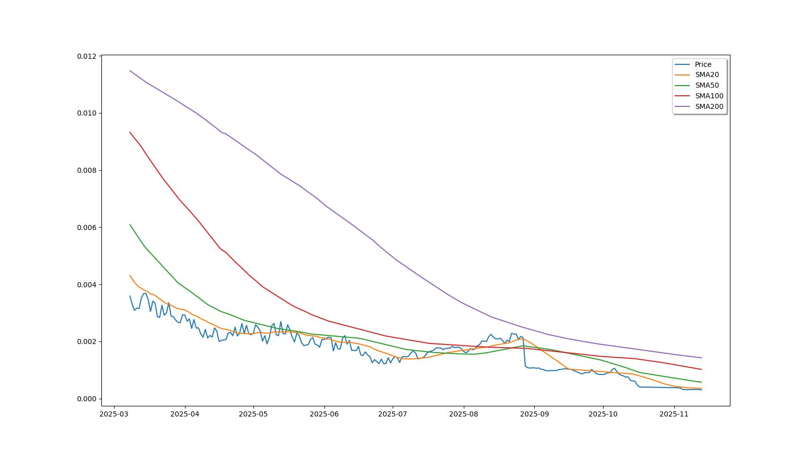 Blank Simple Moving Averages