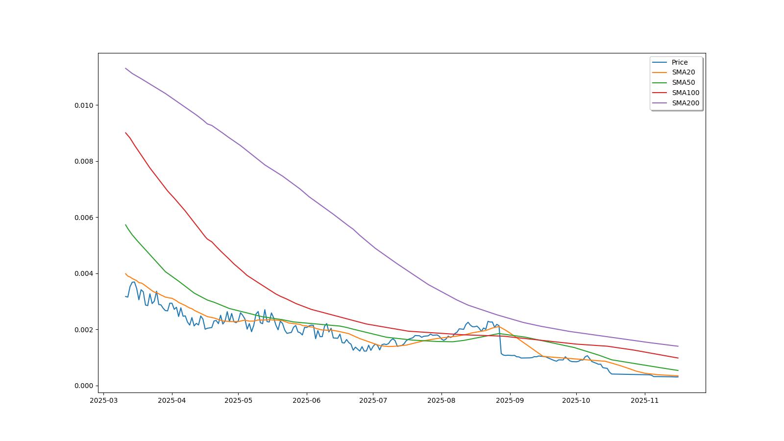 Blank Simple Moving Averages
