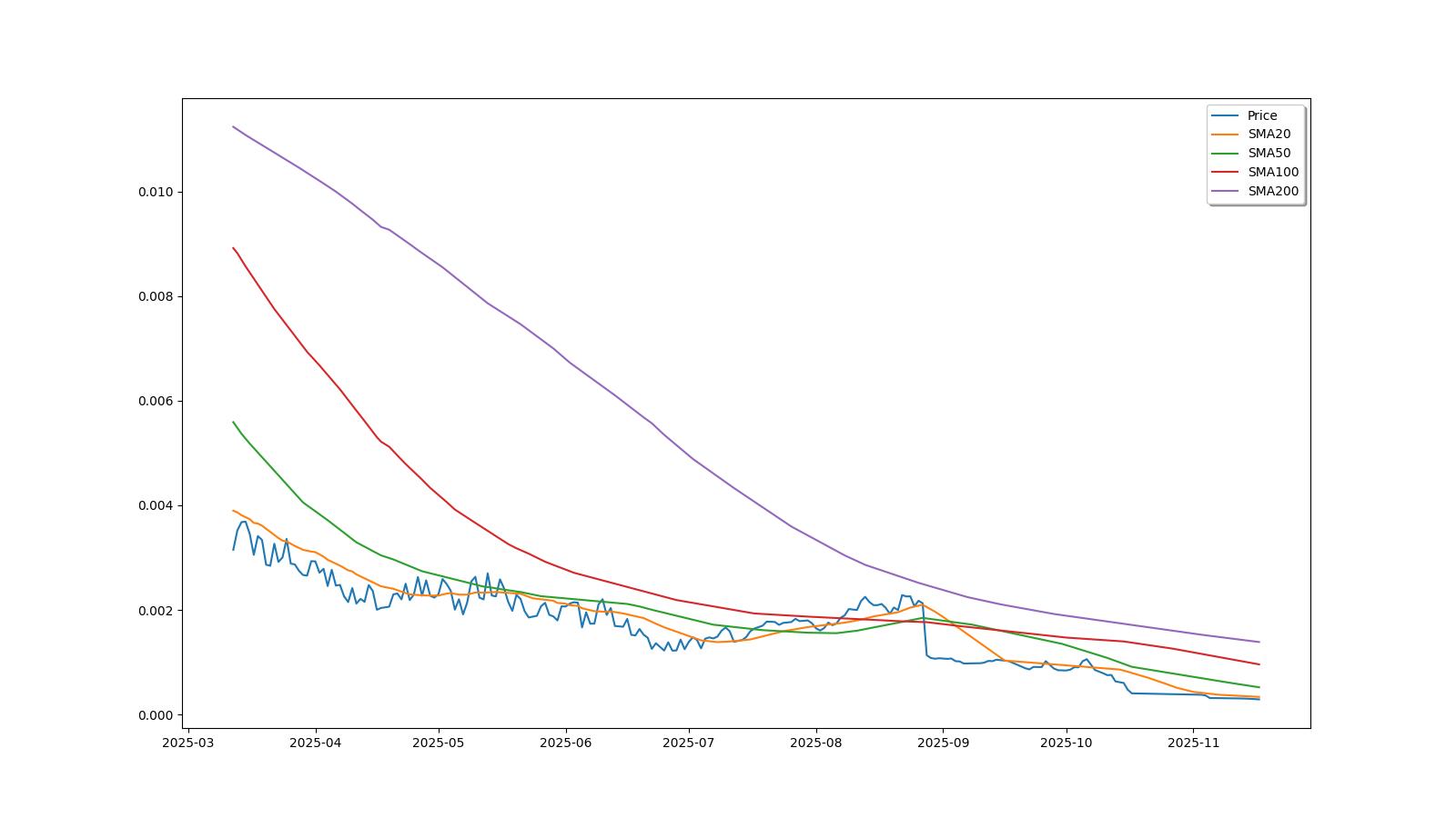 Blank Simple Moving Averages