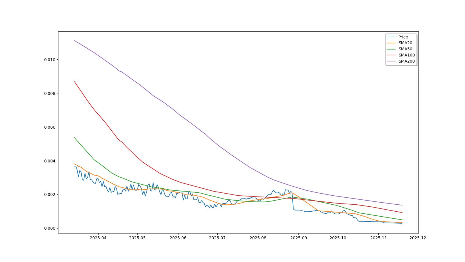 Blank Simple Moving Averages