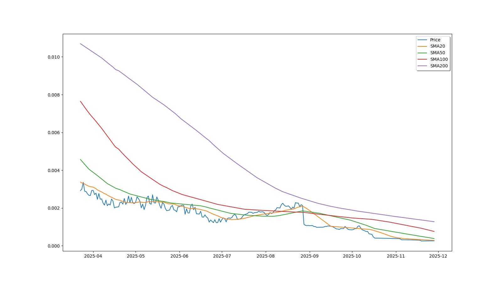 Blank Simple Moving Averages