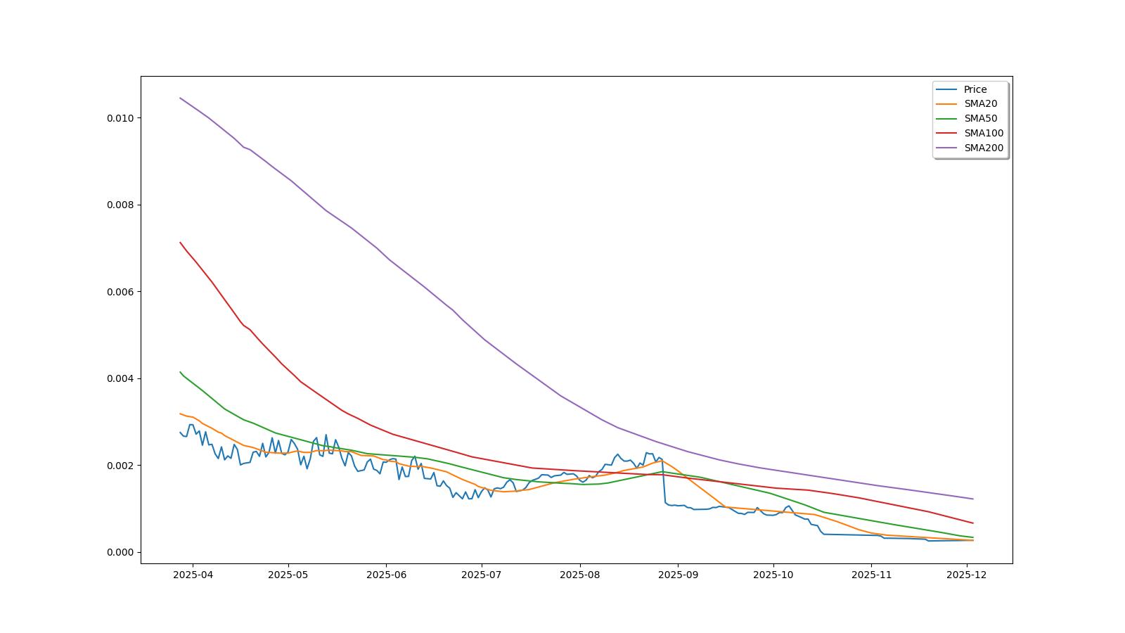 Blank Simple Moving Averages