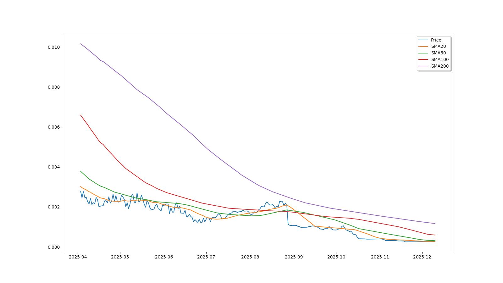 Blank Simple Moving Averages