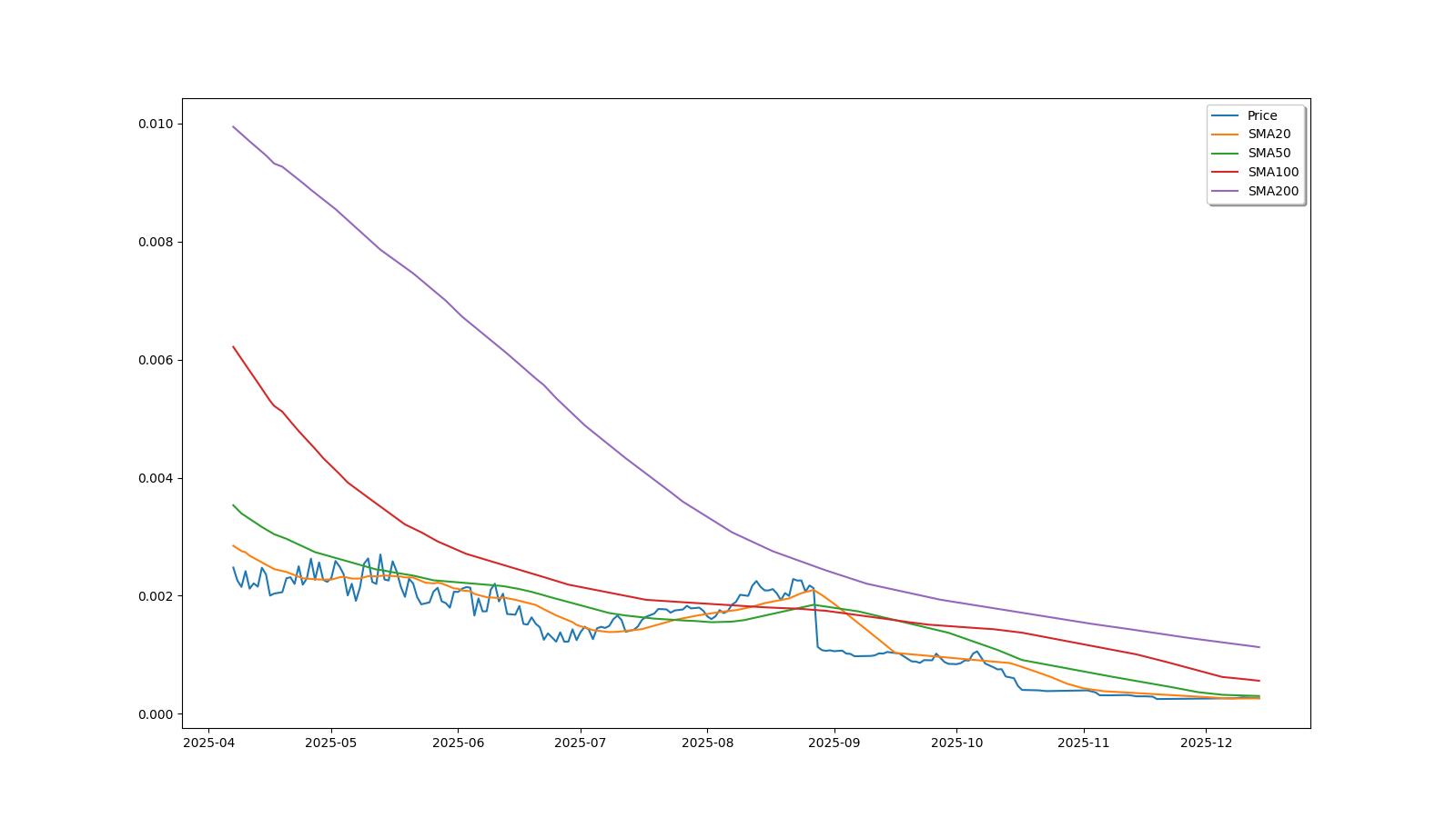 Blank Simple Moving Averages
