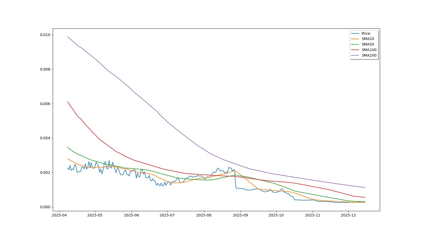 Blank Simple Moving Averages