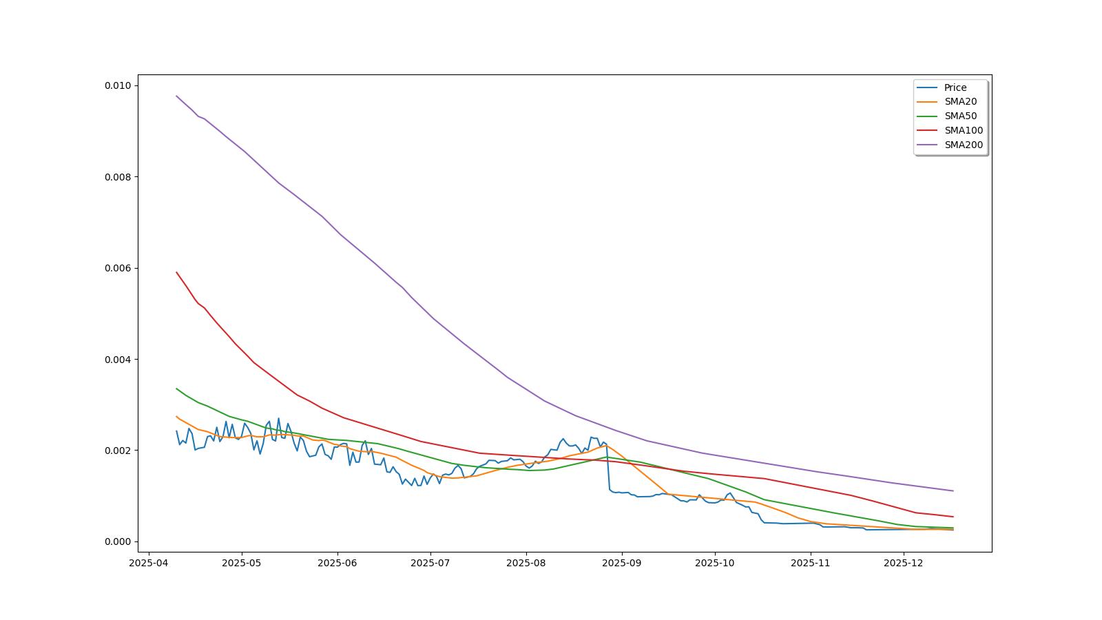 Blank Simple Moving Averages