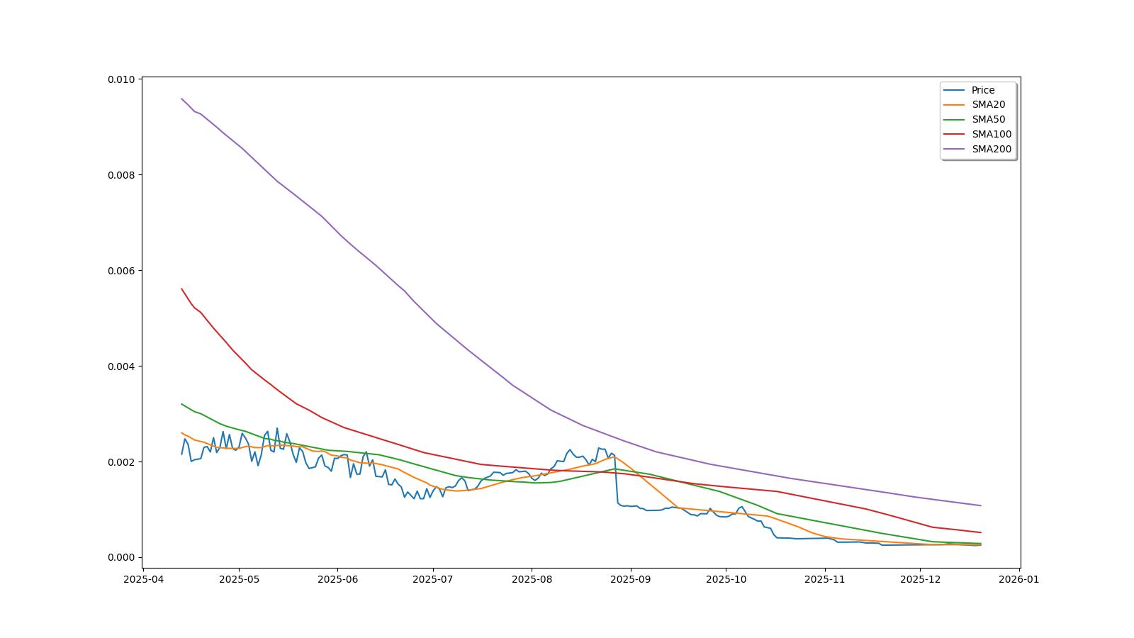 Blank Simple Moving Averages