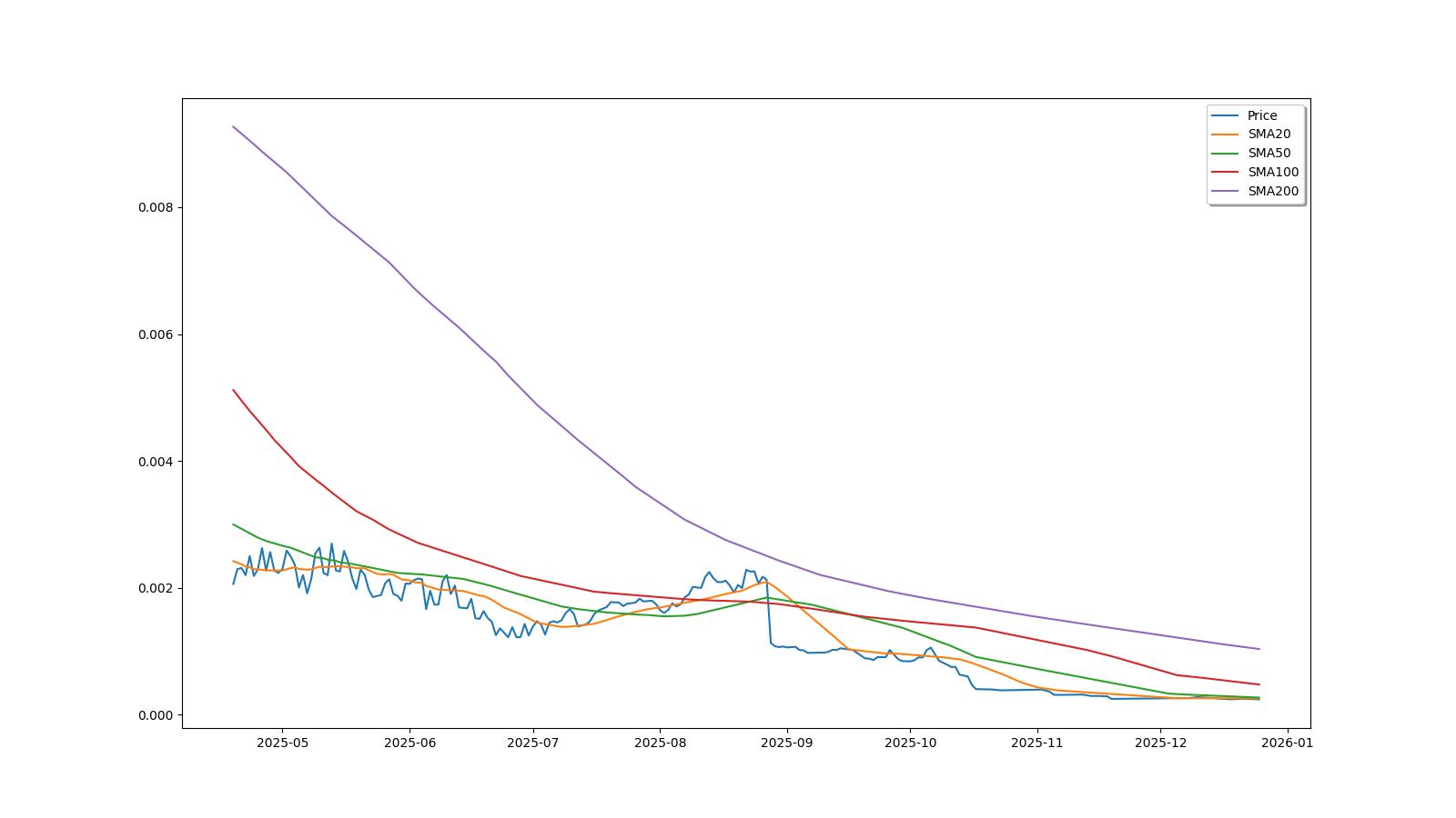 Blank Simple Moving Averages