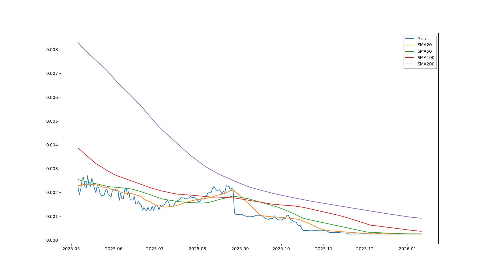 Blank Simple Moving Averages