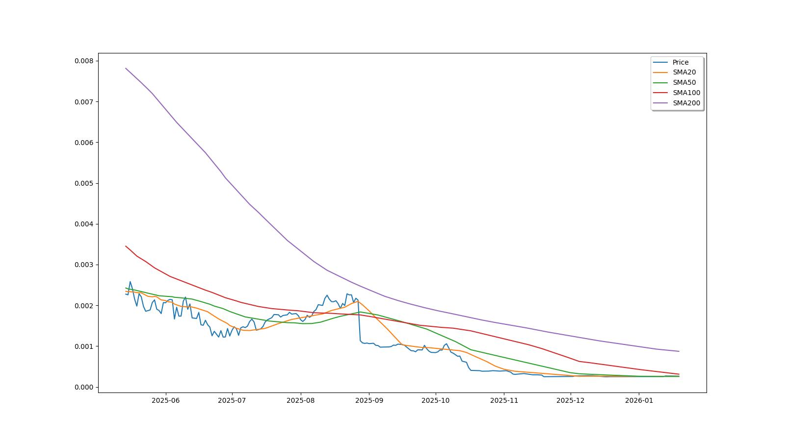 Blank Simple Moving Averages