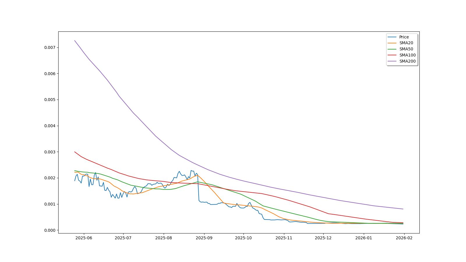 Blank Simple Moving Averages