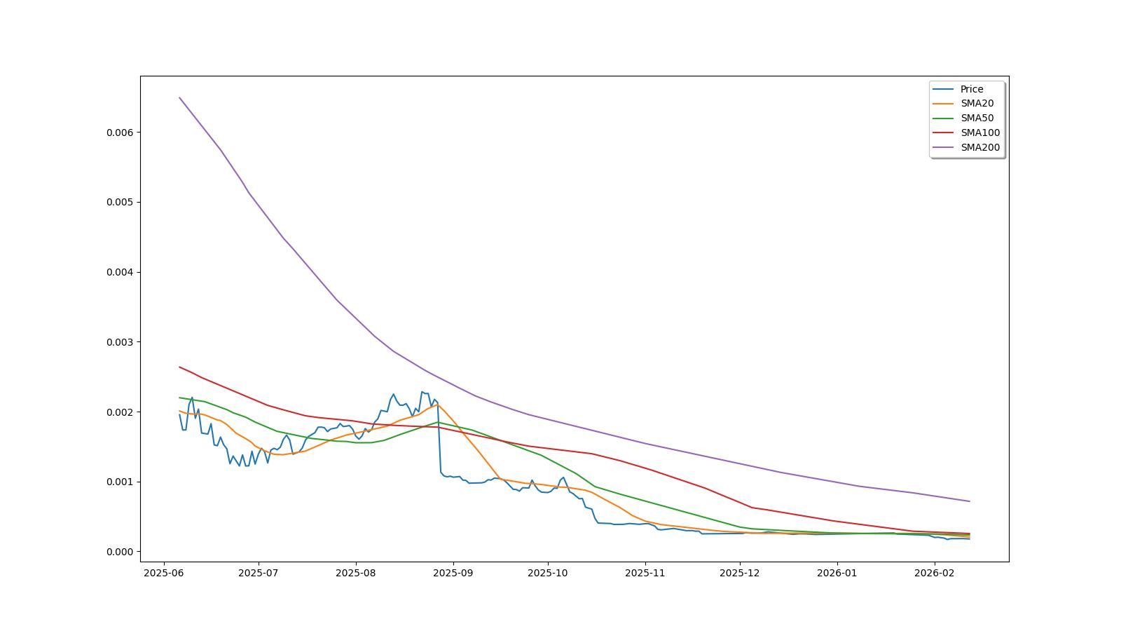 Blank Simple Moving Averages