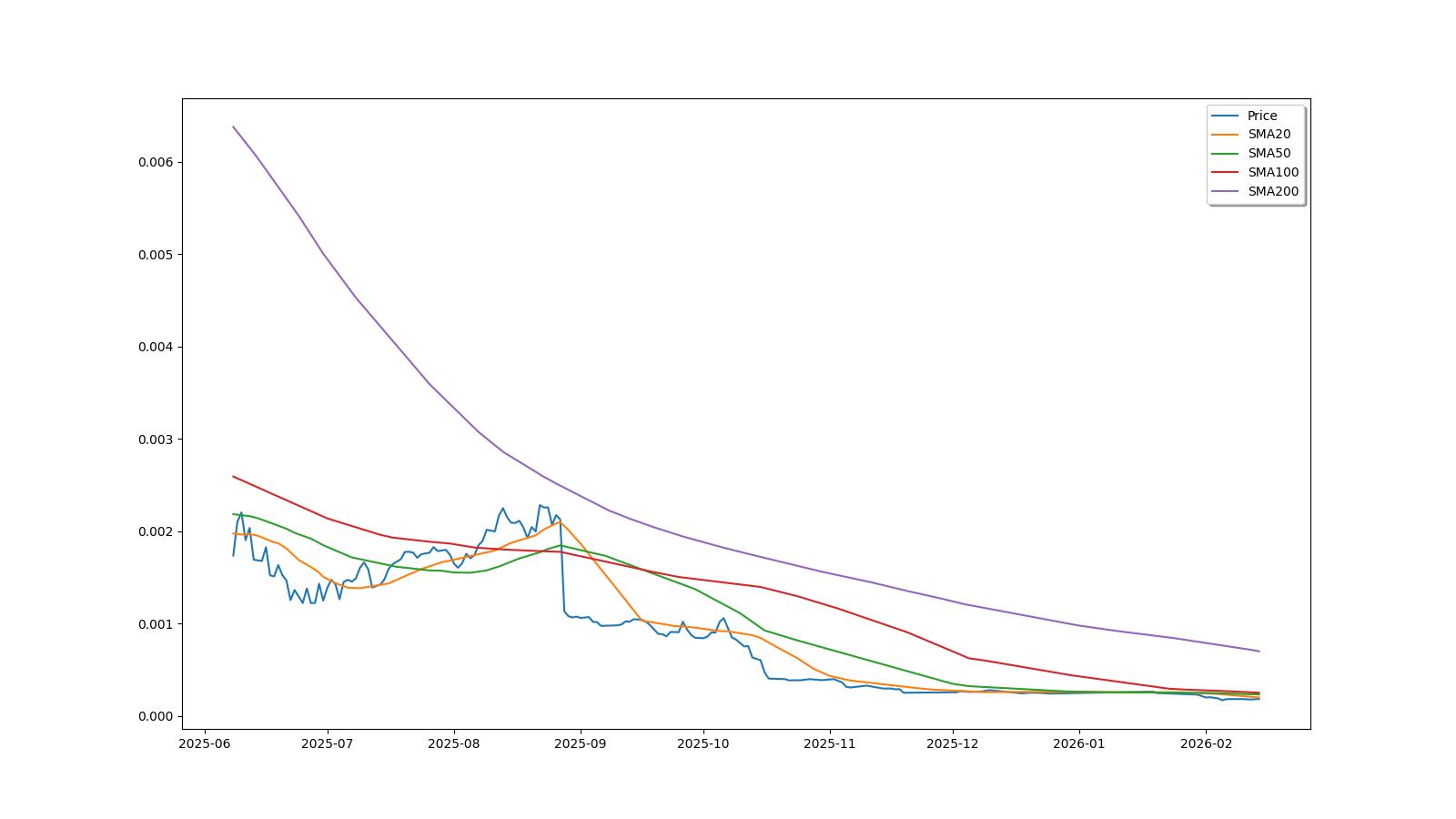 Blank Simple Moving Averages