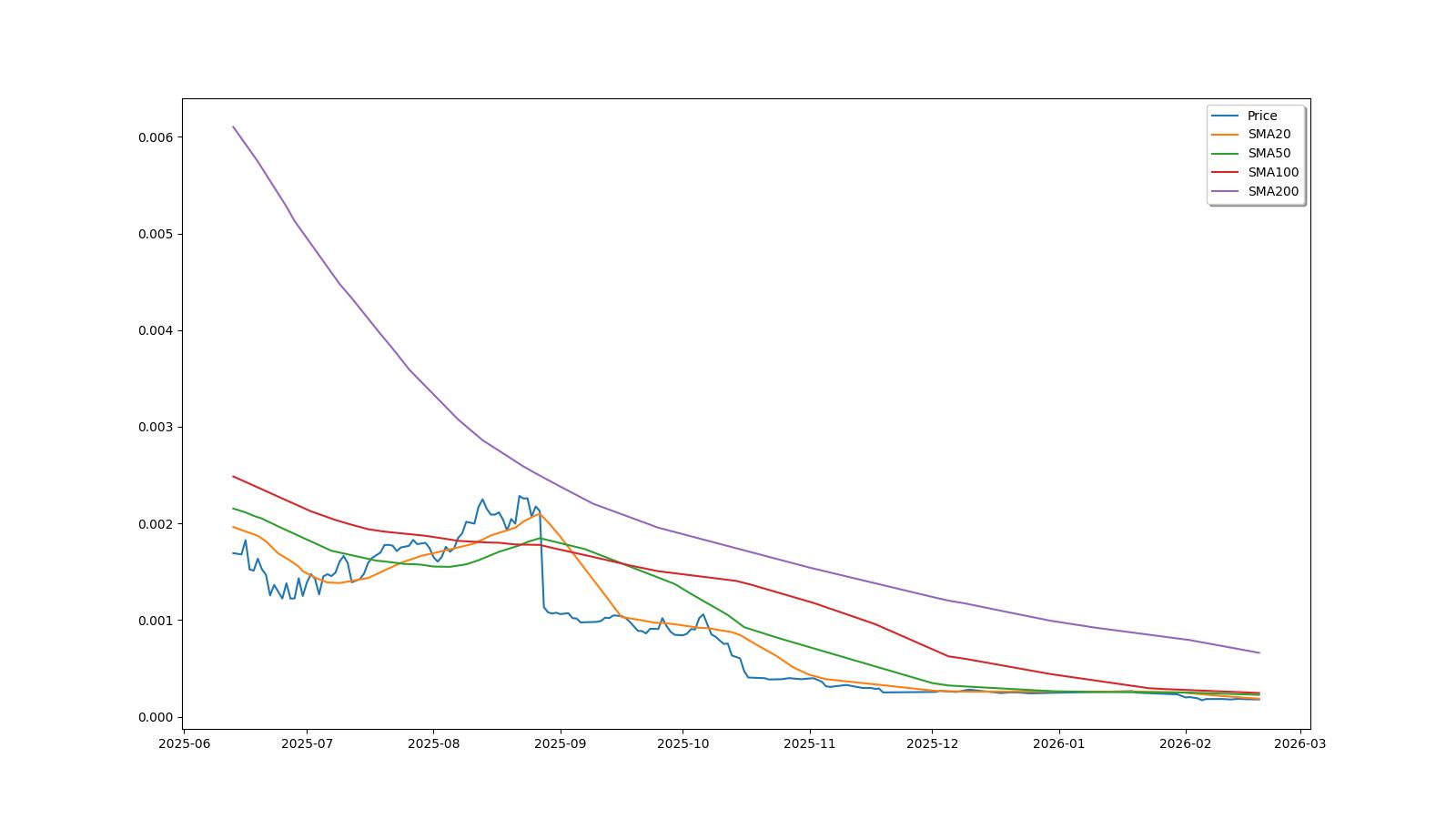 Blank Simple Moving Averages