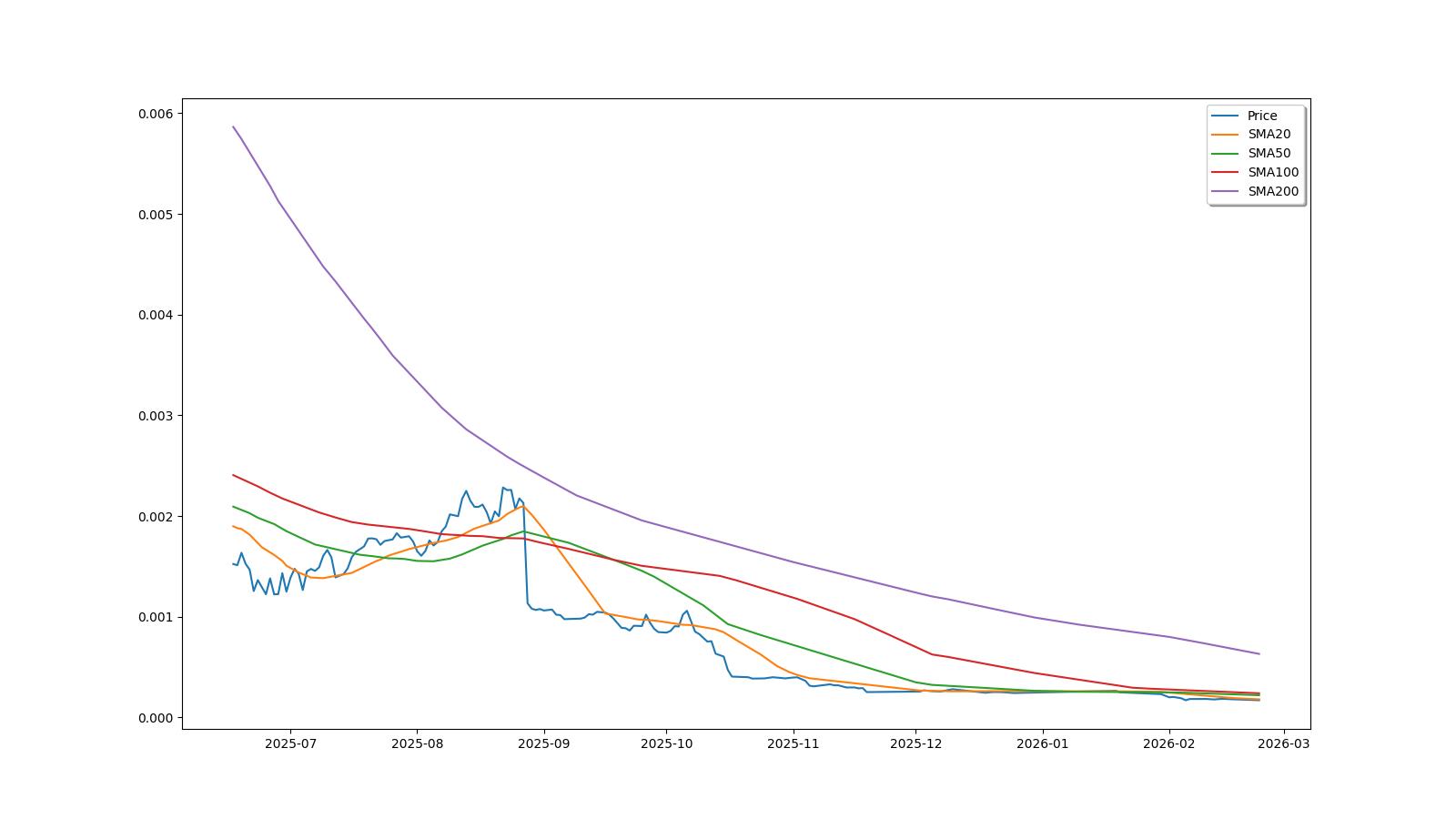 Blank Simple Moving Averages