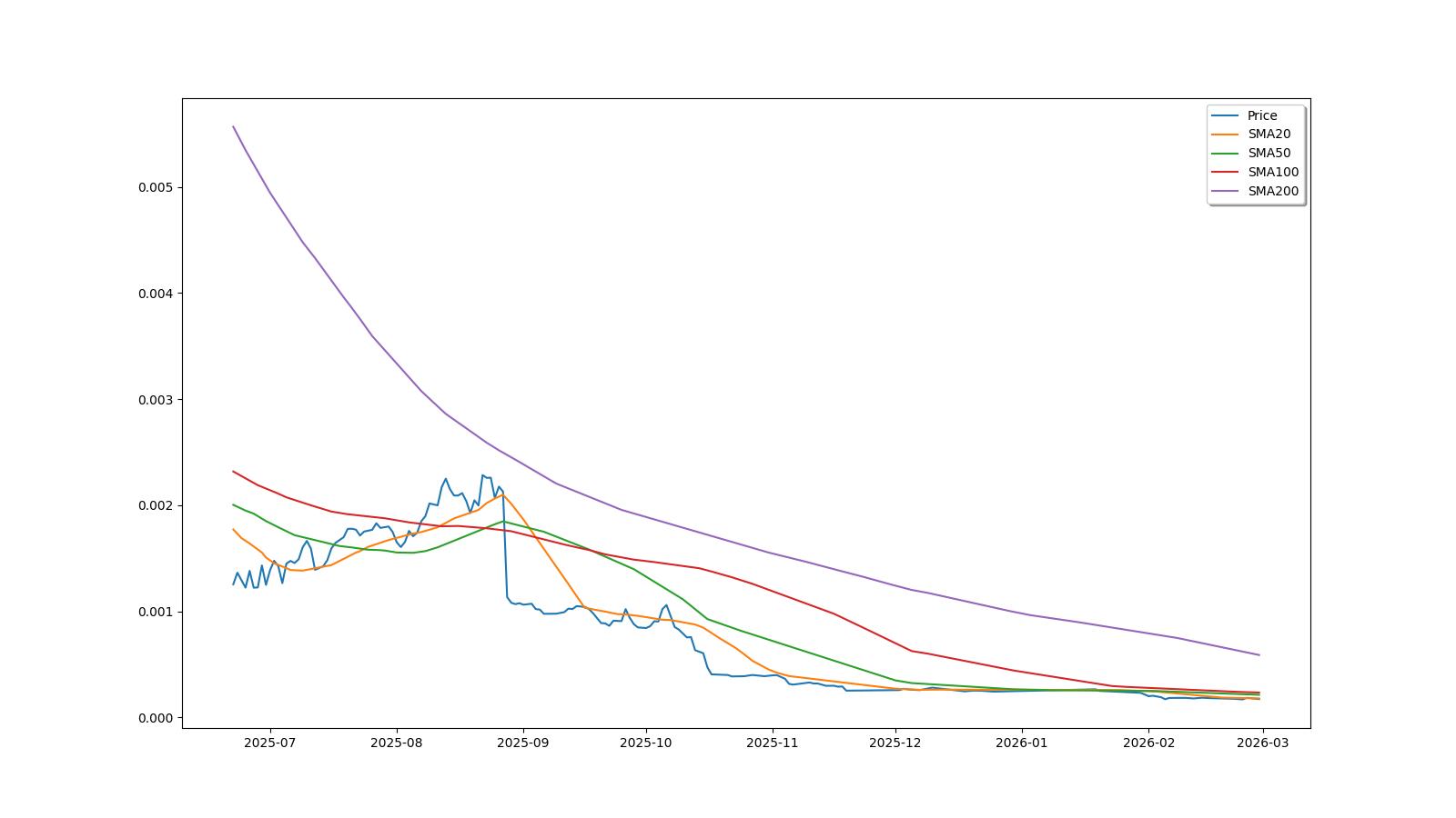 Blank Simple Moving Averages
