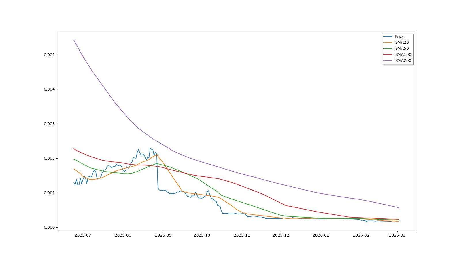 Blank Simple Moving Averages