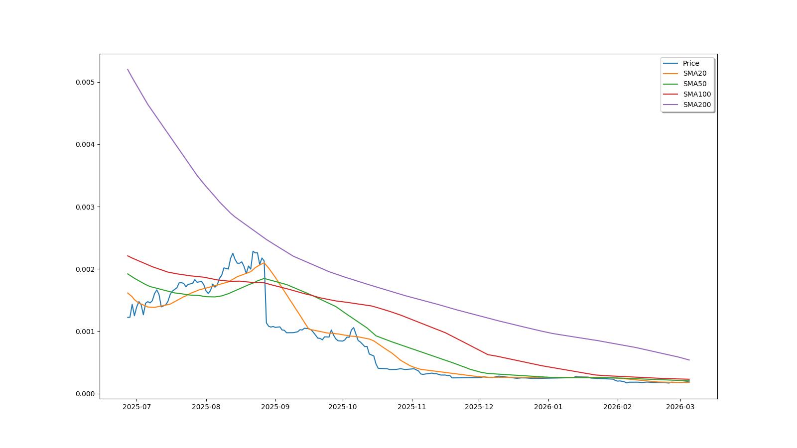 Blank Simple Moving Averages