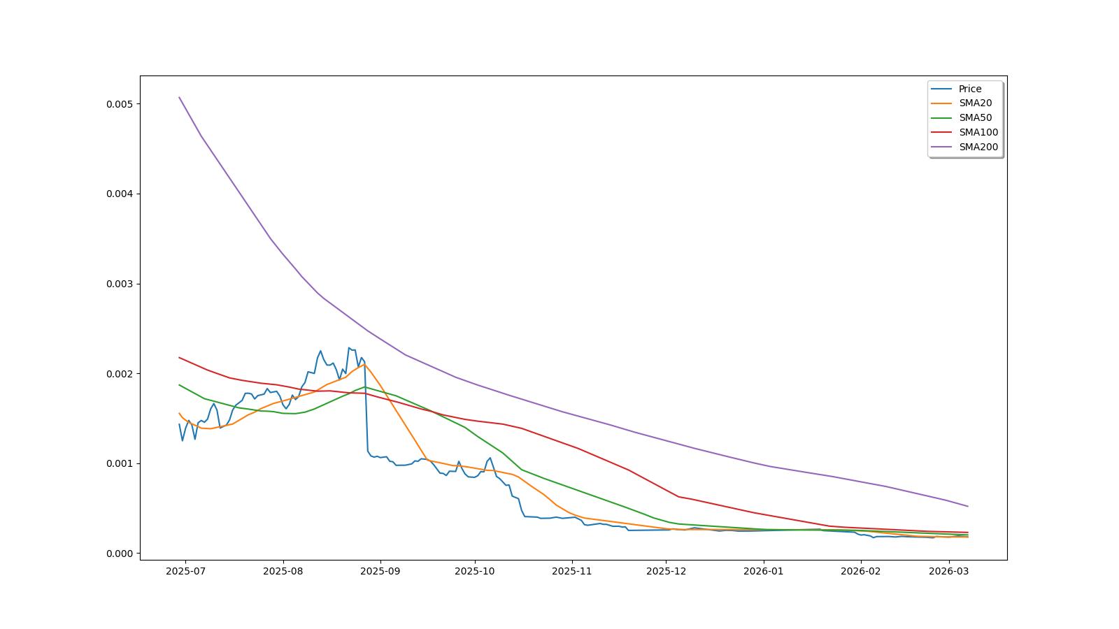 Blank Simple Moving Averages