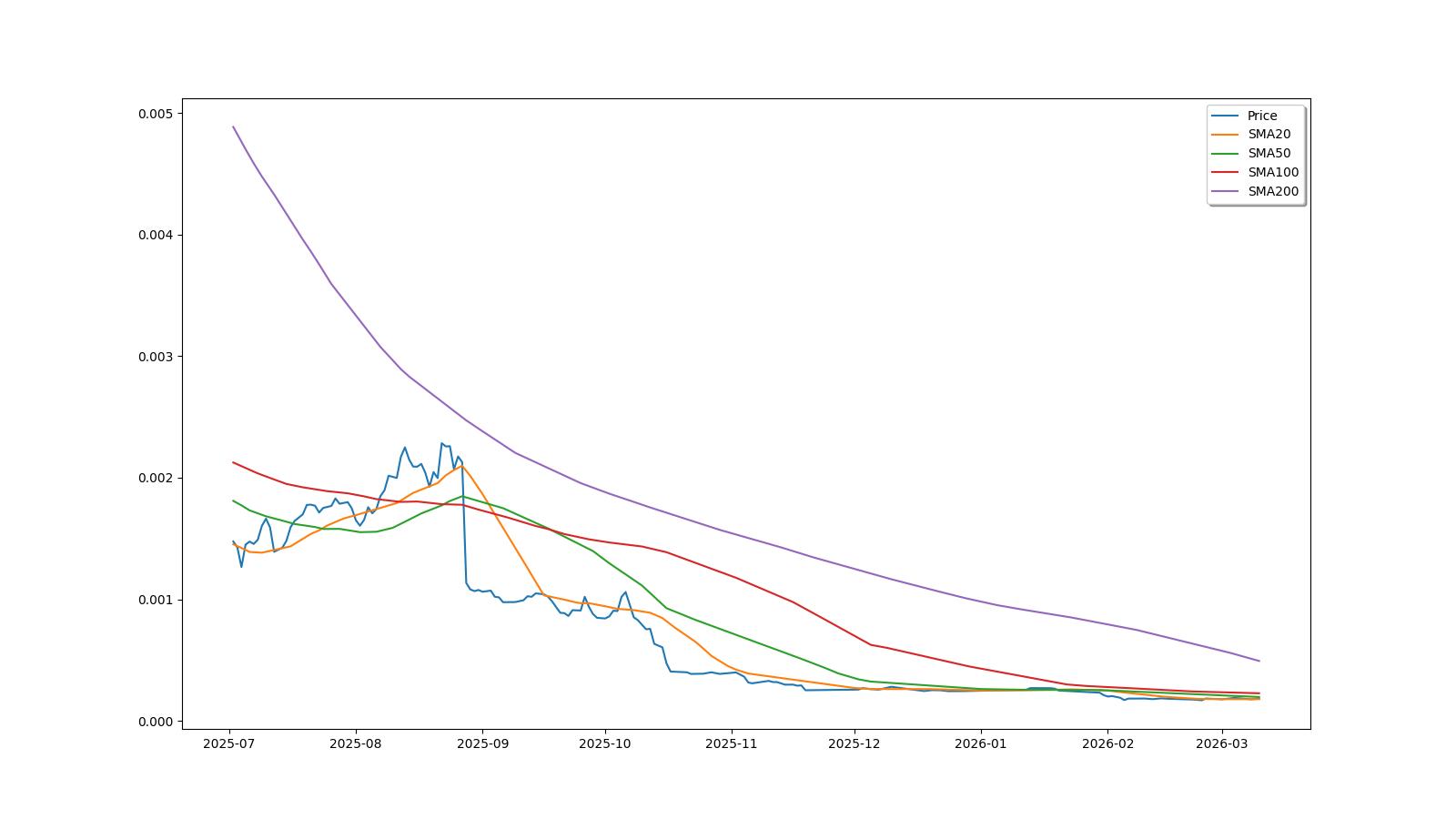 Blank Simple Moving Averages
