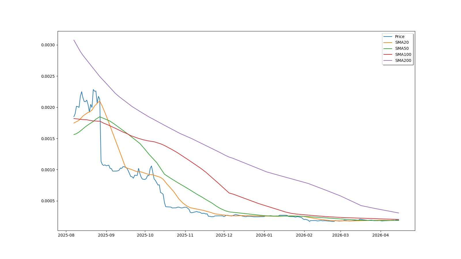 Blank Simple Moving Averages