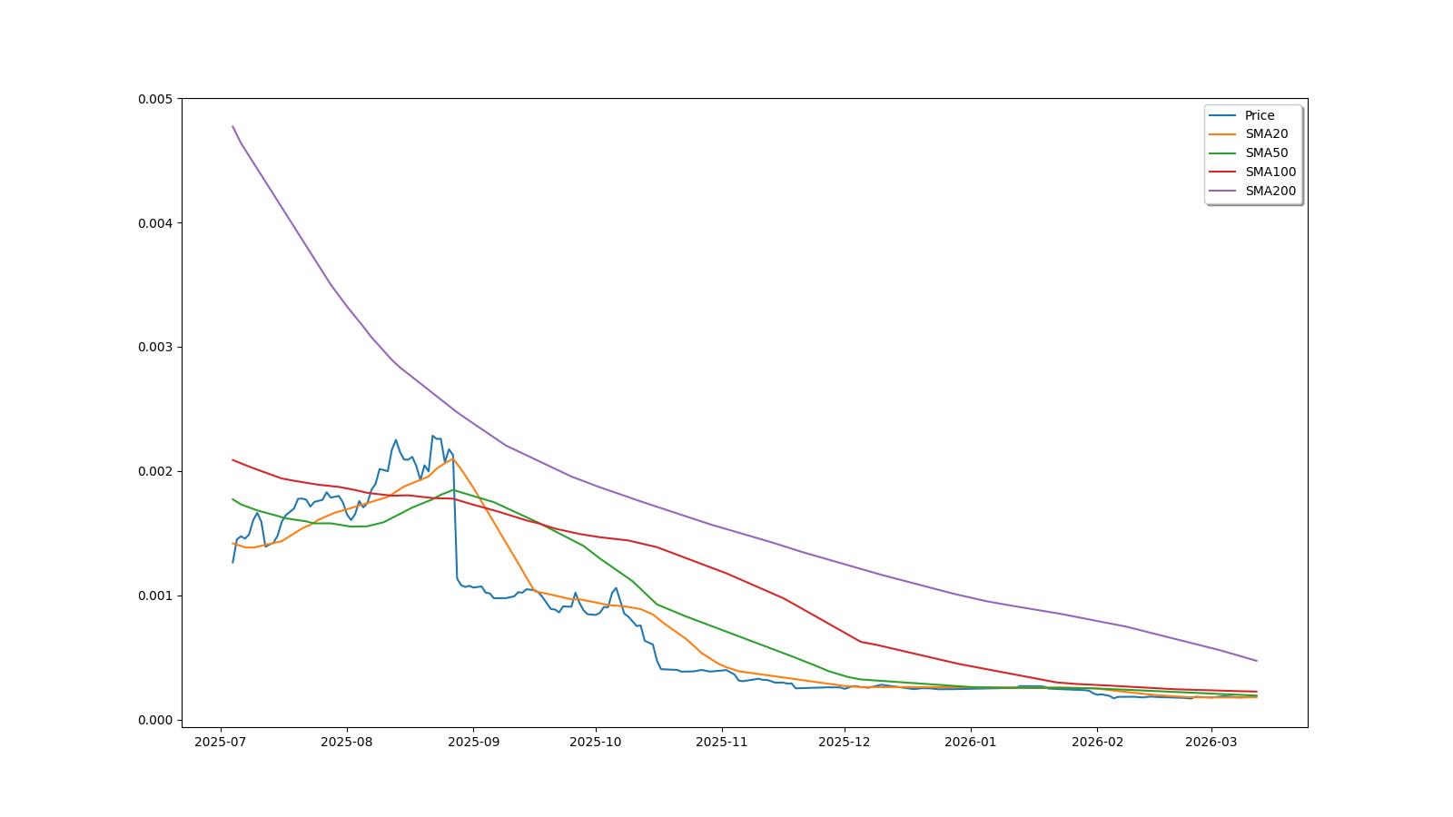Blank Simple Moving Averages
