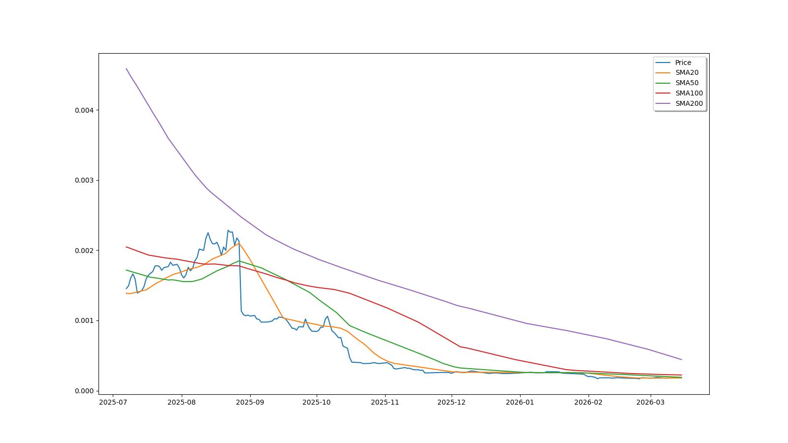 Blank Simple Moving Averages