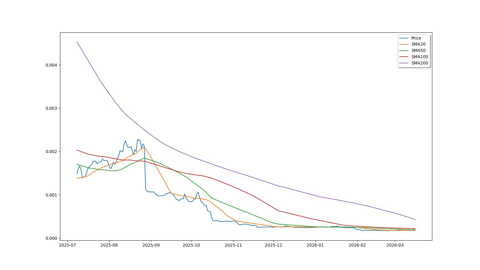 Blank Simple Moving Averages