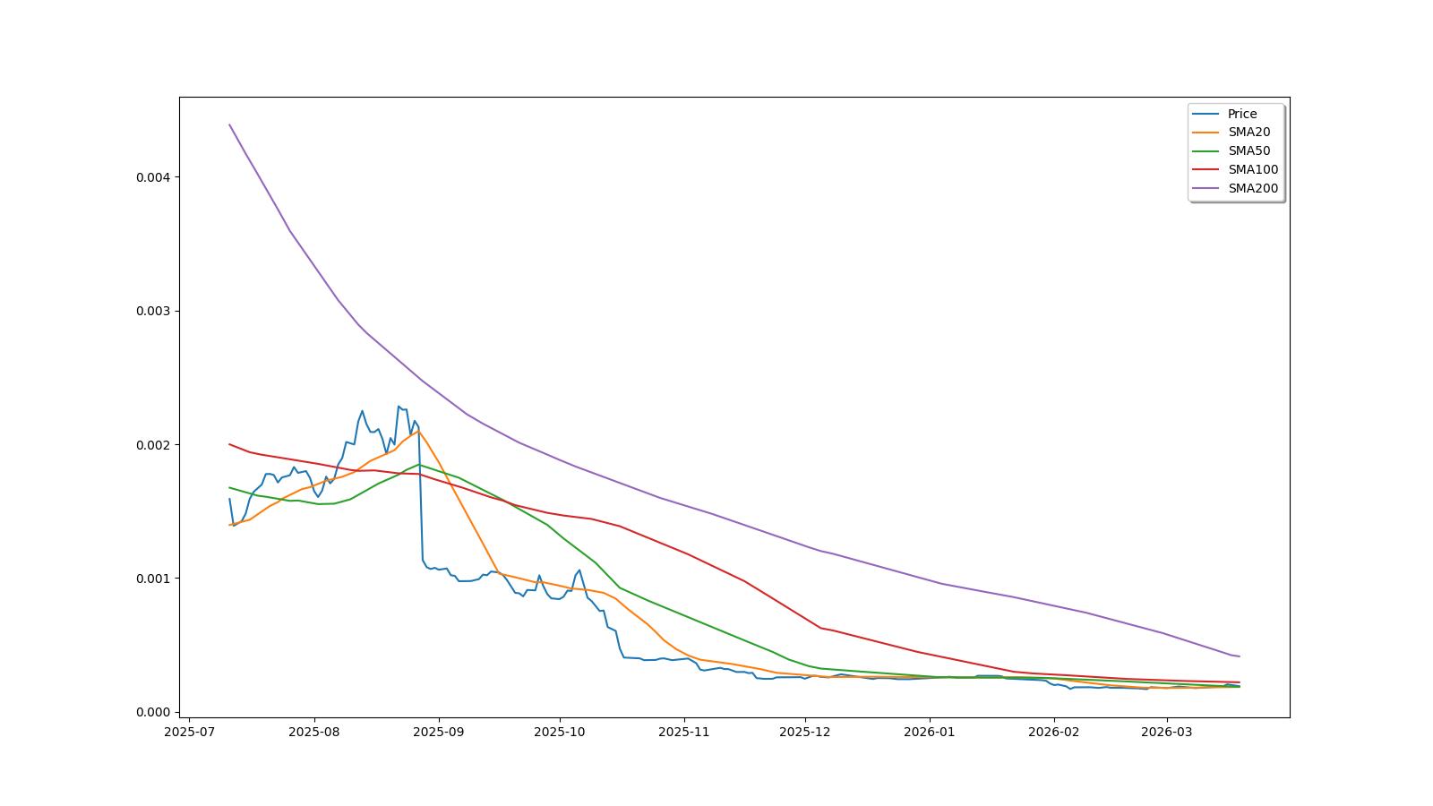Blank Simple Moving Averages