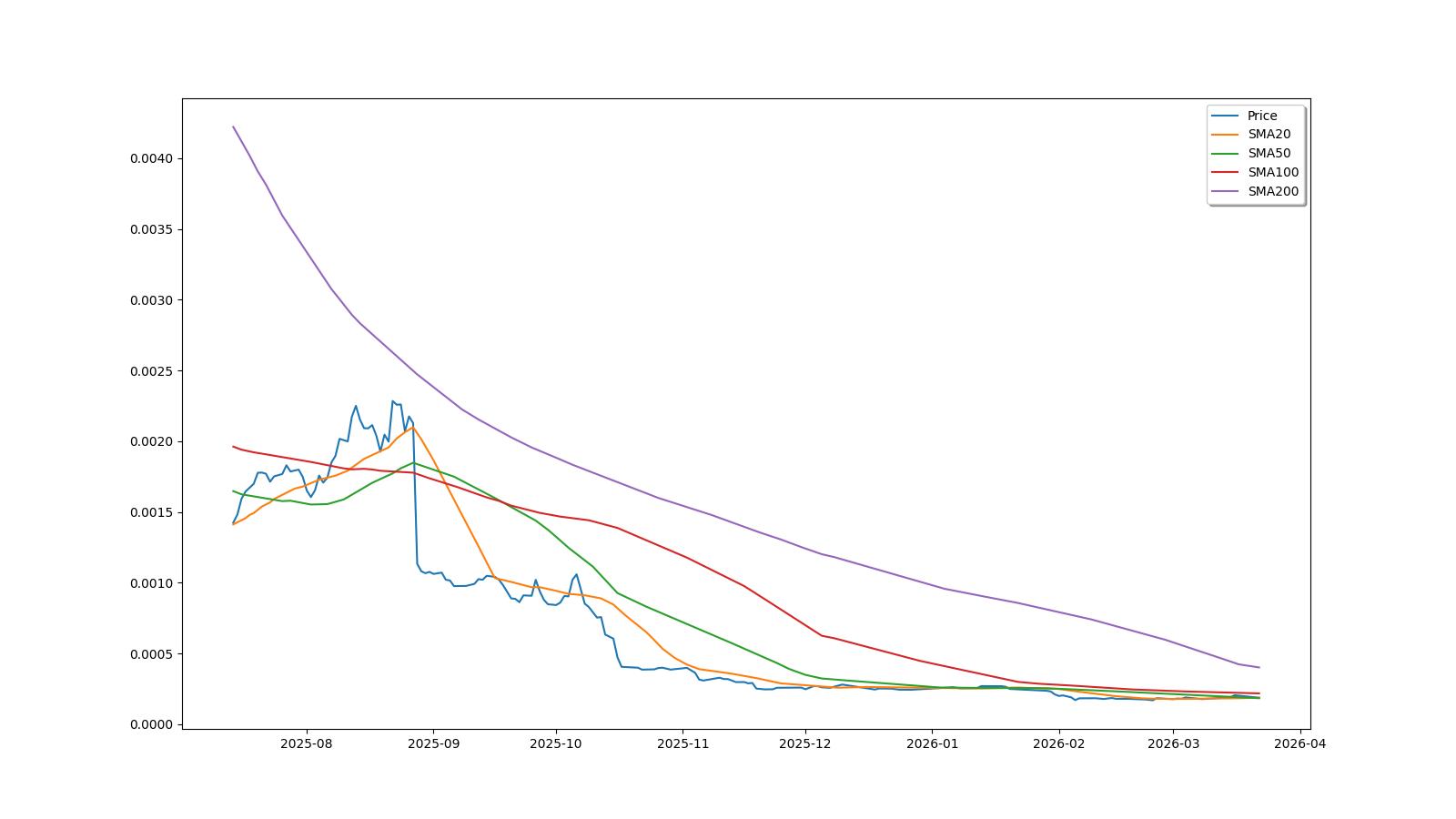 Blank Simple Moving Averages
