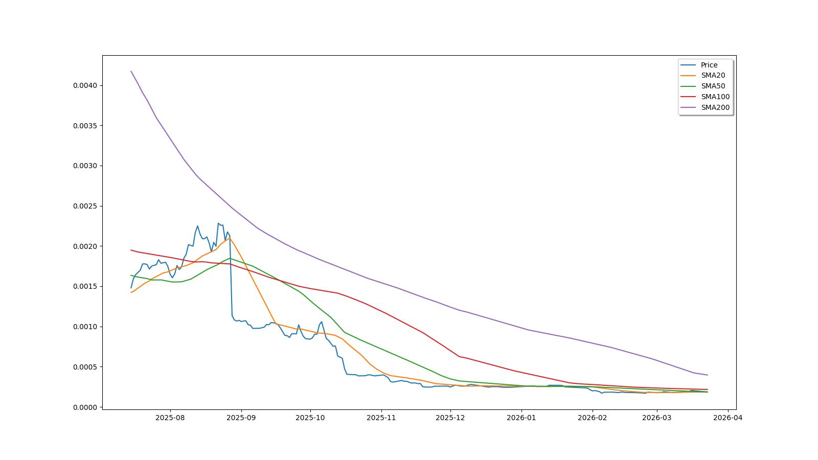 Blank Simple Moving Averages