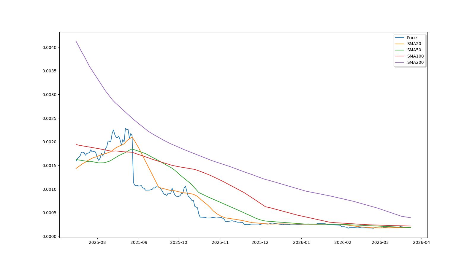 Blank Simple Moving Averages