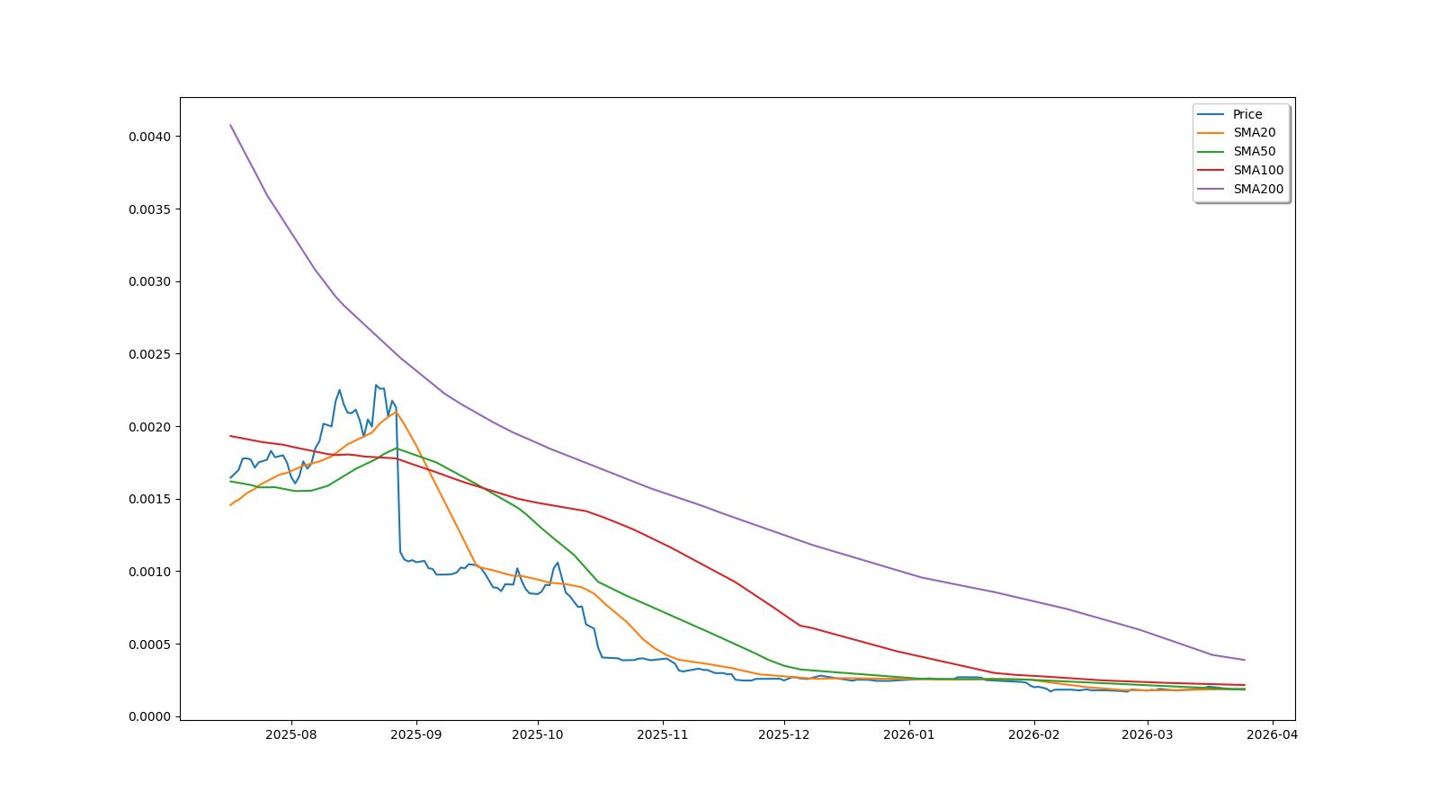 Blank Simple Moving Averages