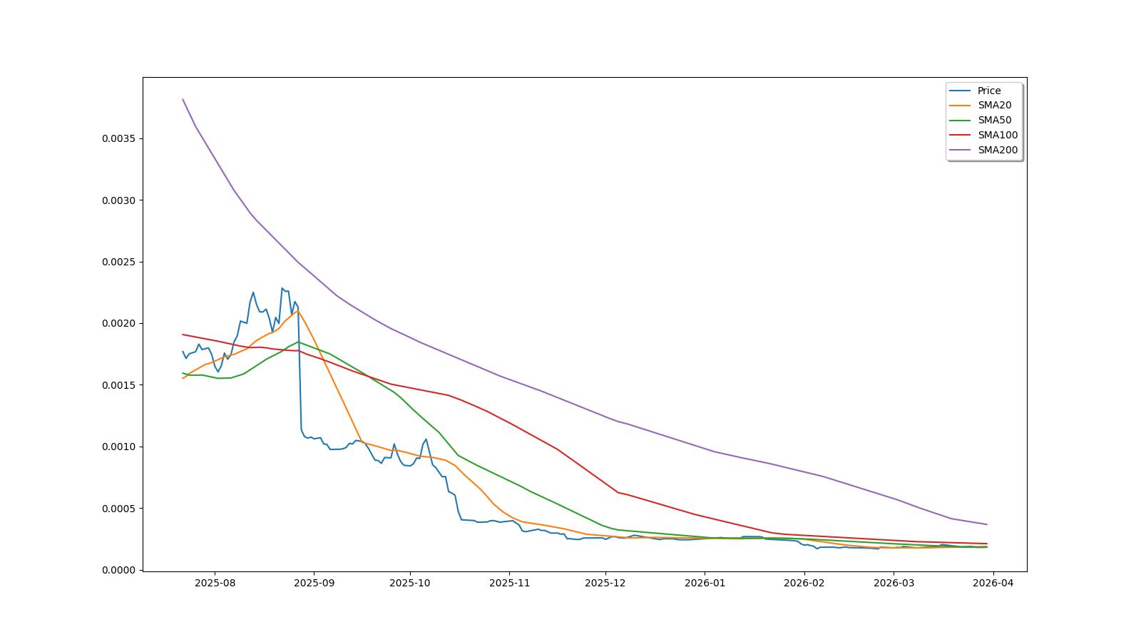 Blank Simple Moving Averages