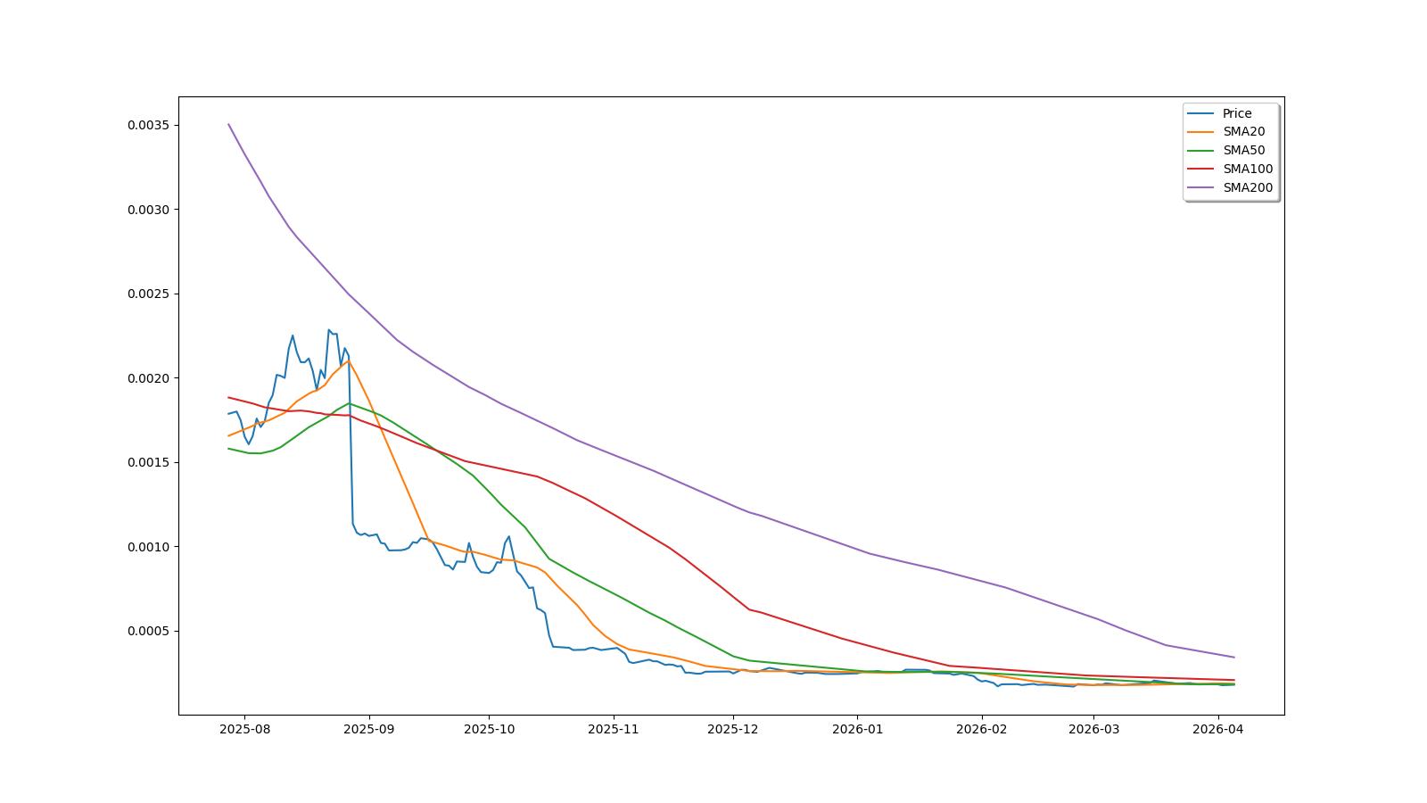 Blank Simple Moving Averages