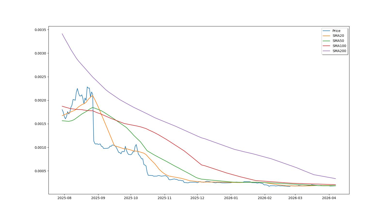 Blank Simple Moving Averages