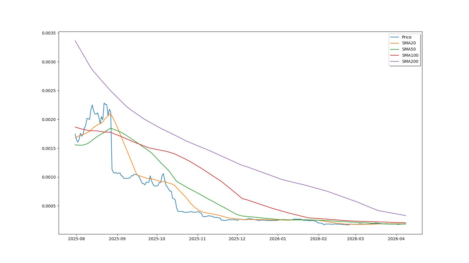 Blank Simple Moving Averages